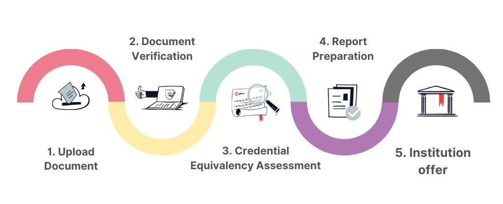What is a Student Credential Evaluation | Veri Once